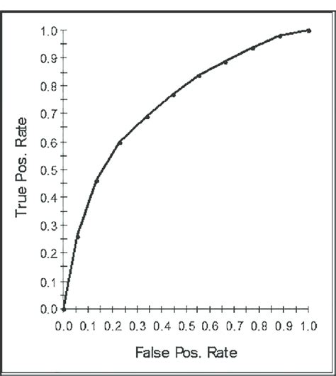 Receiver Operator Characteristic Curve For Random Forest Model With