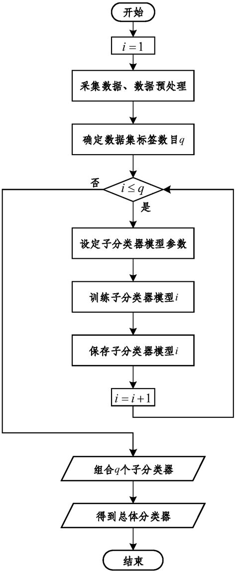 a method for concurrent diagnosis of multiple faults of aeroengine