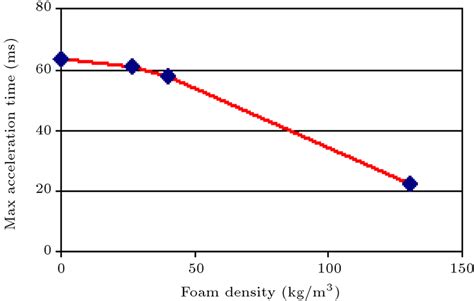 Eeect Of The Foam Density On Maximum Acceleration Time Of Foam Lled