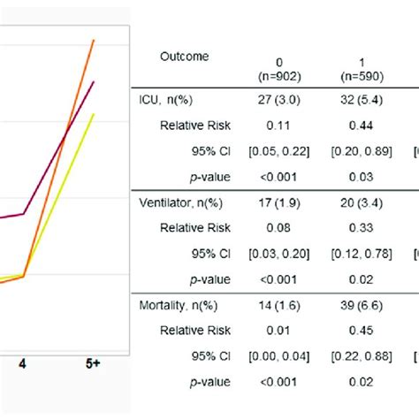 Relationship Between Total Number Of Comorbidities Comorbidity Index