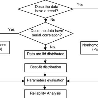 Methodology And Analysis Process Of Reliability Modeling Barabady Download Scientific