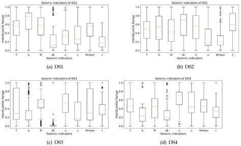 Adaptive Dendritic Cell Negative Selection Method For Earthquake Prediction