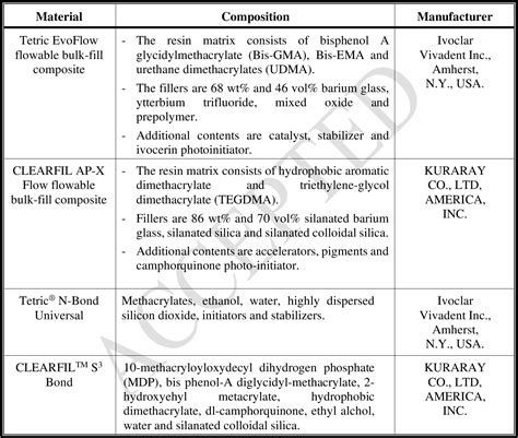 Table 1 From Effect Of Light Curing Modes On Polymerisation Shrinkage And Marginal Integrity Of