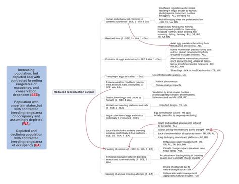 A Problem Tree Relating To Reduced Reproduction Output Download Scientific Diagram
