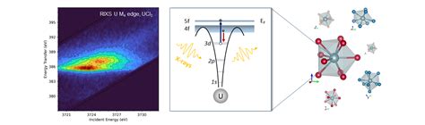 probing the depths of complex electron shells research communities by