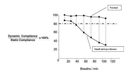 Static Dynamic And Specific Compliance Deranged Physiology