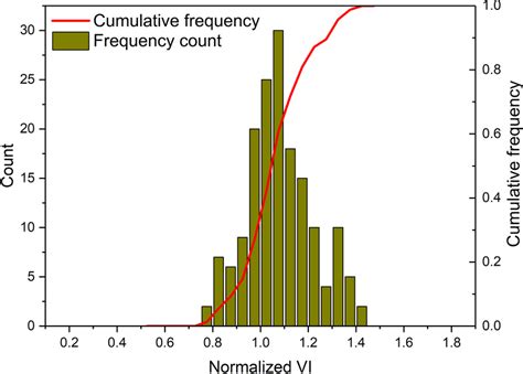 Distribution Of Normalized Vulnerability Index Vi I Download Scientific Diagram