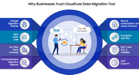 Box To Google Workspace Migration Guide Move All Data