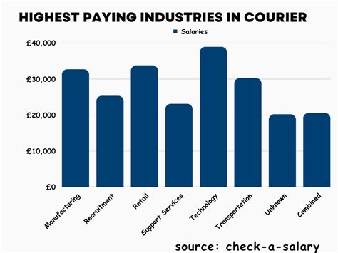 Unlocking London Courier Careers In Depth Salary Analysis