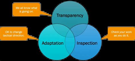 Agile Scrum Methodology In Project Management