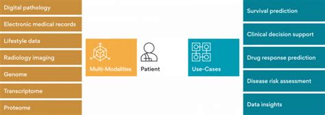 the power of multi modal data analytics in precision medicine