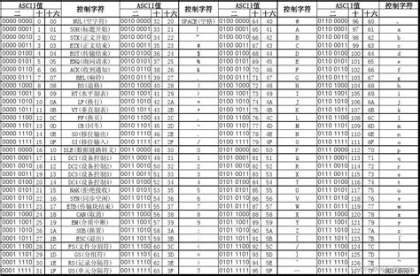 Asciiascii码是谁发明的 Csdn博客