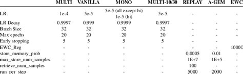 shows the hyper parameters used in the experiments using wikiann