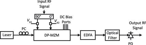 Experimental Setup Of The Proposed Photonics Based Microwave Phase