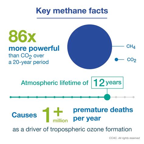 Global Methane Assessment Climate And Clean Air Coalition