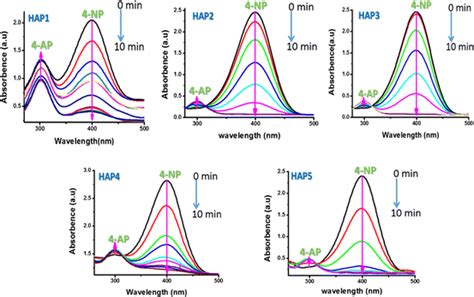 Time Dependent UVVis Spectra Of HAP 1 HAP2 HAP3 HAP4 And HAP5 For