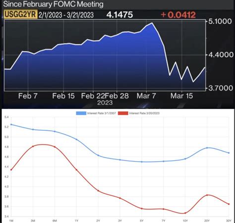 Ashutosh On Linkedin Soft Landing Unlikely 2 Year Treasury Yield Acting Like A Meme