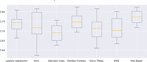 Supervised Machine Learning For Breast Cancer Risk Factors Analysis And Survival Prediction