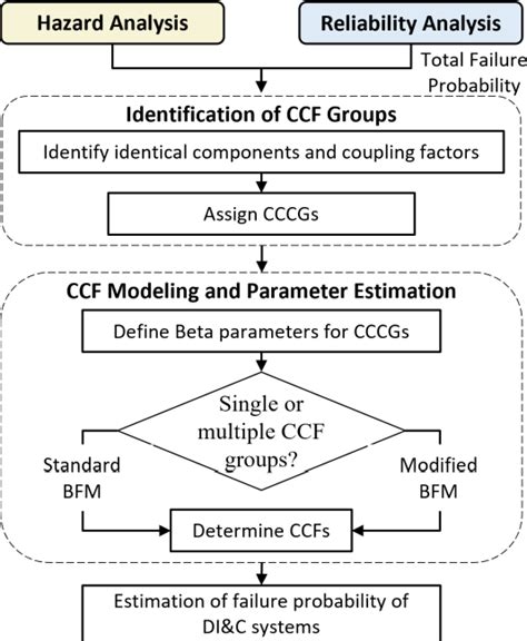 Figure 1 From An Application Of A Modified Beta Factor Method For The Analysis Of Software