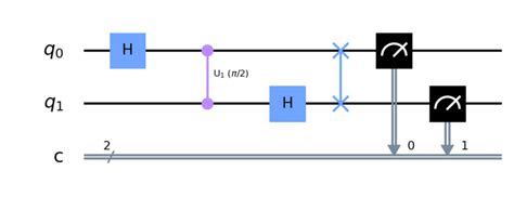 quantum fourier transform in qiskit — quantum computing uk