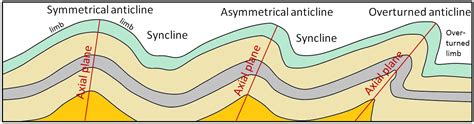 12 2 Folding Physical Geology