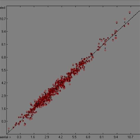 Correlation Diagram Of The Log γ ∞ Data N 634 R 2 0 9789 Q 2