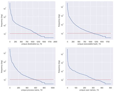 Security Data Science Threat Hunting Based On Zipfs Law By Dmitrijs Trizna Towards Data