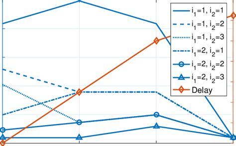 the reliability delay tradeoff offered by coordination download