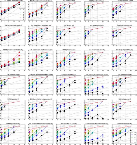 Figure 2 From Benchmarking The Newuoa On The Bbob 2009 Noisy Testbed