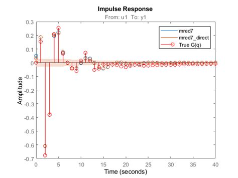 Regularized Identification Of Dynamic Systems