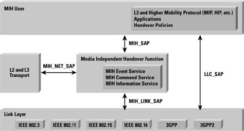 the ieee 802 21 2008 reference model download scientific diagram