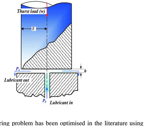 Hydro Static Thrust Bearing Design See Online Version For Colours