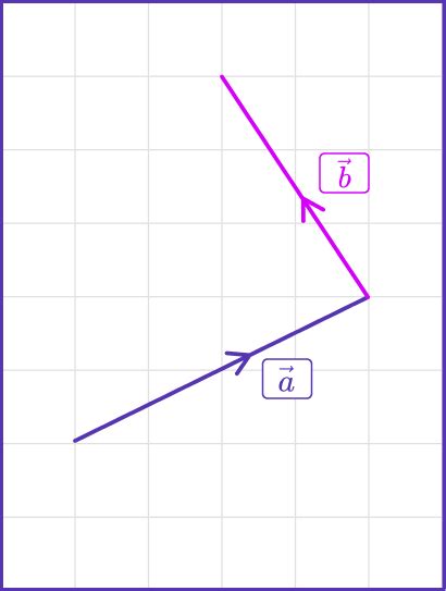Adding Vectors Math Steps Examples And Questions