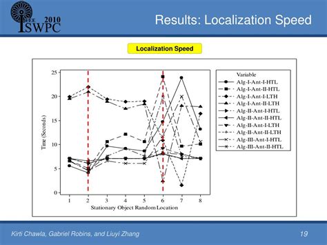 Ppt Object Localization Using Rfid Powerpoint Presentation Free Download Id4057732