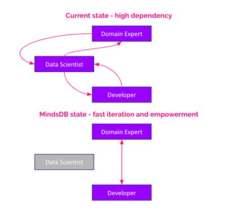 backing mindsdb — automated machine learning for the software developer