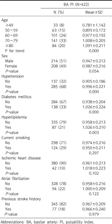 Table 1 From Factors Affecting Basilar Artery Pulsatility Index On Transcranial Doppler