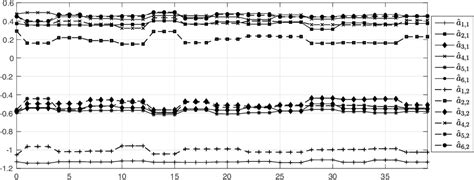 Figure 6 From Recursive Identification Of Noisy Autoregressive Models
