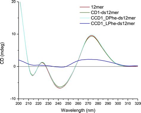 Selective Interaction Of Chiral Carbon Dots With Nucleic Acids A