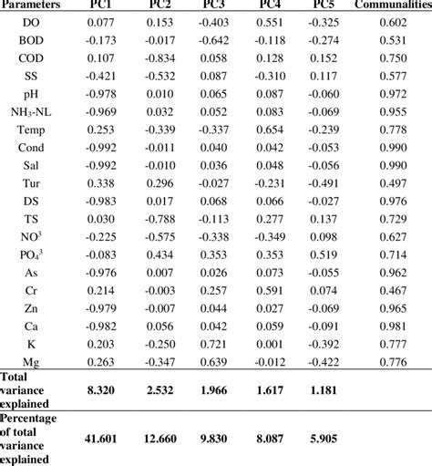 Detail Of Each Parameters With Factor Loading For Five Principal Download Scientific Diagram