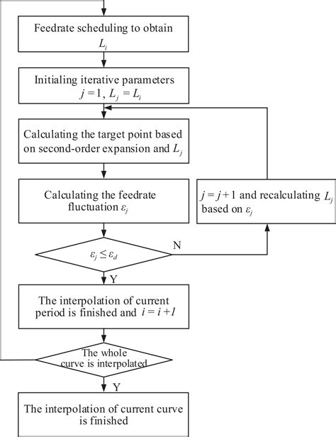 A parametric interpolation method based on prediction and iterative compensation - Hepeng Ni ...