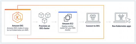 My First Kubernetes Cluster Amazon Eks Review Tutorial