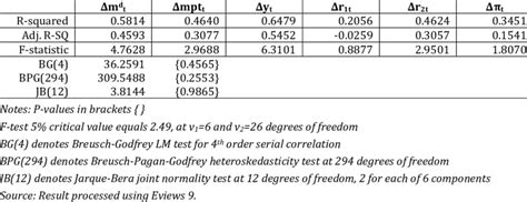 summary statistics of the vector error correction model vecm