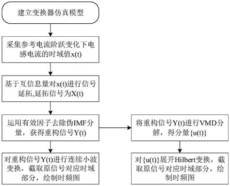 一种电力电子变换器非平稳信号中非线性现象的识别方法与流程