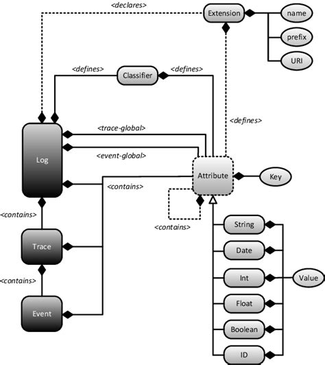 Figure 11 From Artifact Centric Log Extraction And Process Discovery Semantic Scholar