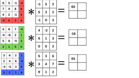 Convolutional Neural Network Cnn Architecture Explained Deep