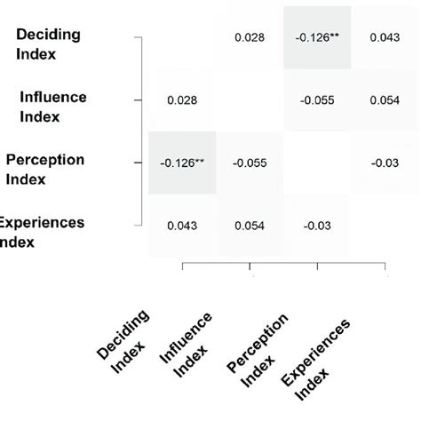 Heatmap Of Correlation Between The Various Calculated And Assessed Indices Download Scientific
