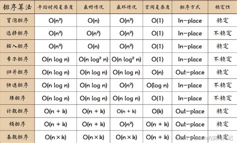 面试常见的排序算法 面试排序算法 csdn博客