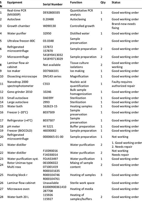 List Of Laboratory Equipment At Tari Mikocheni Biotech Laboratories