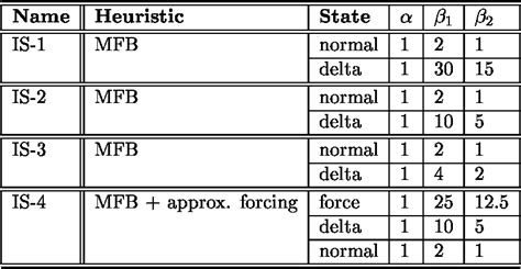 Table 6 From Importance Sampling Simulation In Ultrasan Semantic Scholar