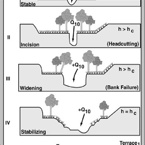 The Nine Types Of Streams Based On Level I Rosgen Classification Download Scientific Diagram
